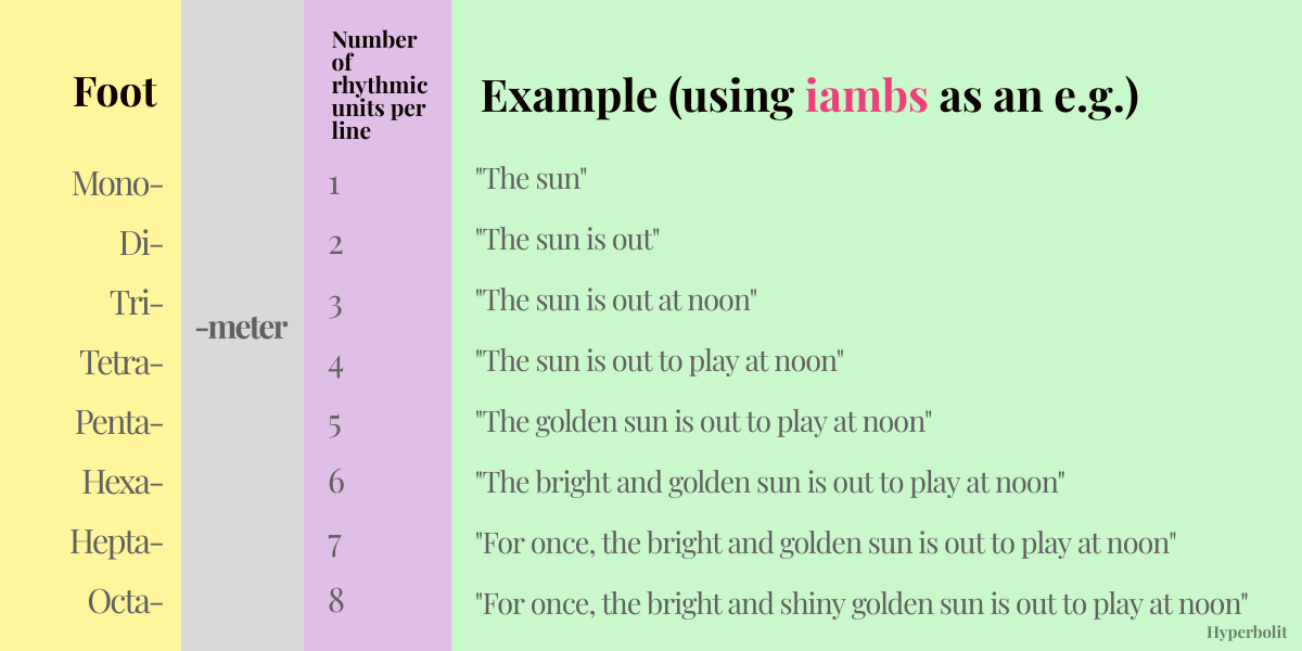 How to write about rhythm in poetry – The Hyperbolit School