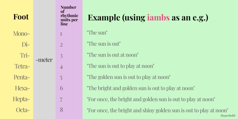 How to write about rhythm in poetry – The Hyperbolit School