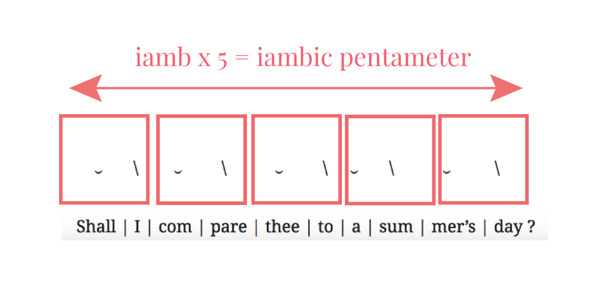 How to write about rhythm in poetry – The Hyperbolit School
