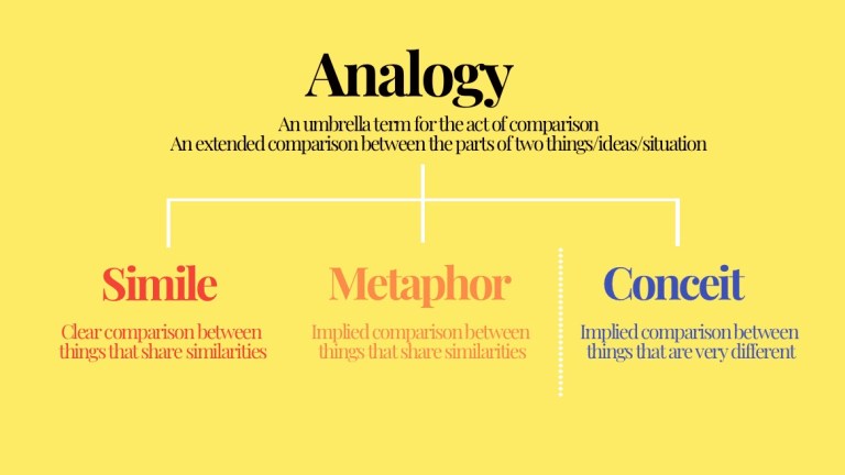 Your ultimate guide to simile, metaphor, analogy & conceit – The ...